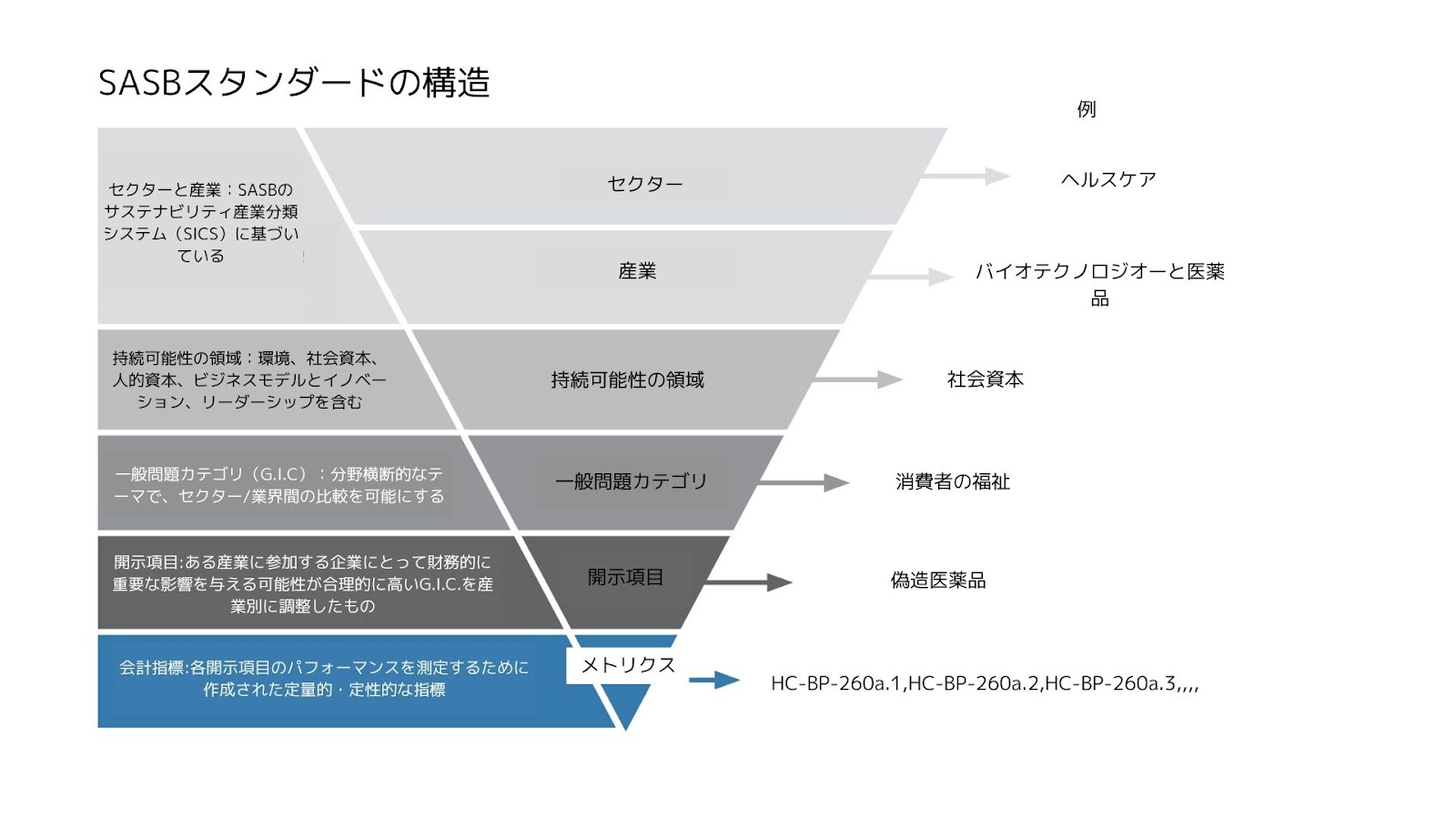 【SASBスタンダードとは？】概要と知っておくべき特徴3選を解説 | Sustainable Biz